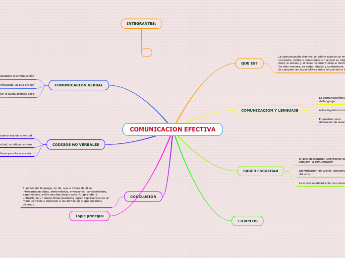 COMUNICACION EFECTIVA - Mind Map